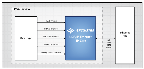 UDP/IP Ethernet IP Core - DOKUZOK Savunma Havacılık ve Uzay
